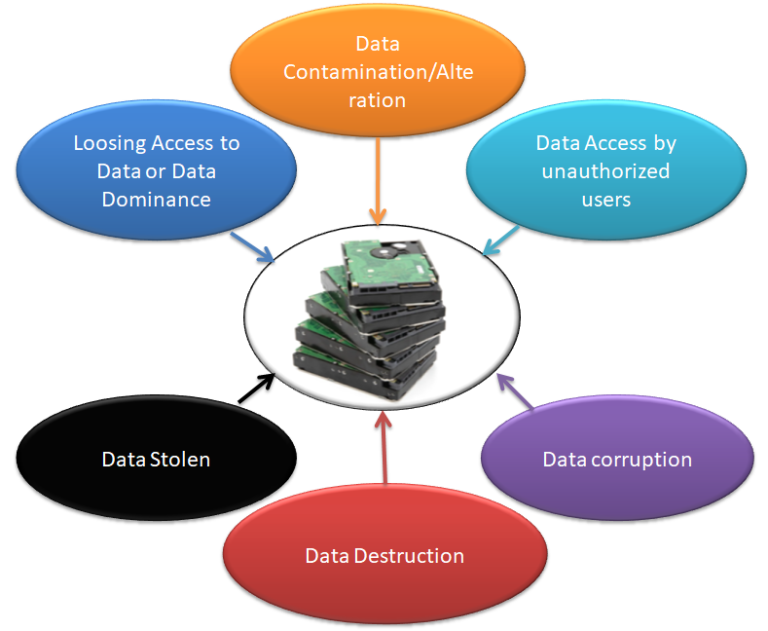 Data Security And Data Compliance